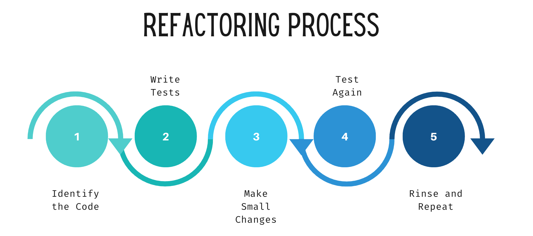The Value of Refactoring: A Key Element of Software Craftsmanship - Bhanu Chaddha