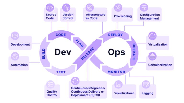 The Ultimate Guide to DevOps: Best Practices and Key Concepts - Bhanu Chaddha